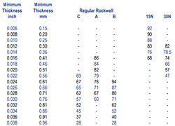 Guides to Hardness Testing