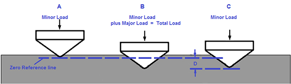Rockwell Hardness Testing
